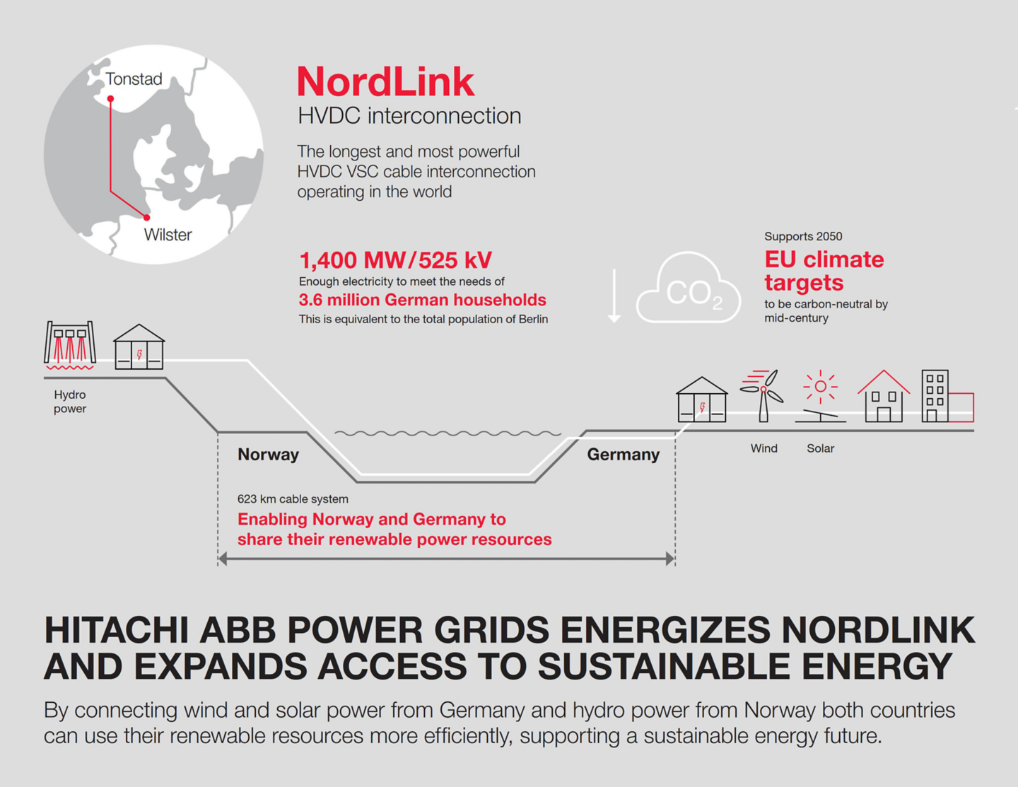 Hitachi ABB Power Grids energizes NordLink and accelerates Europe ...